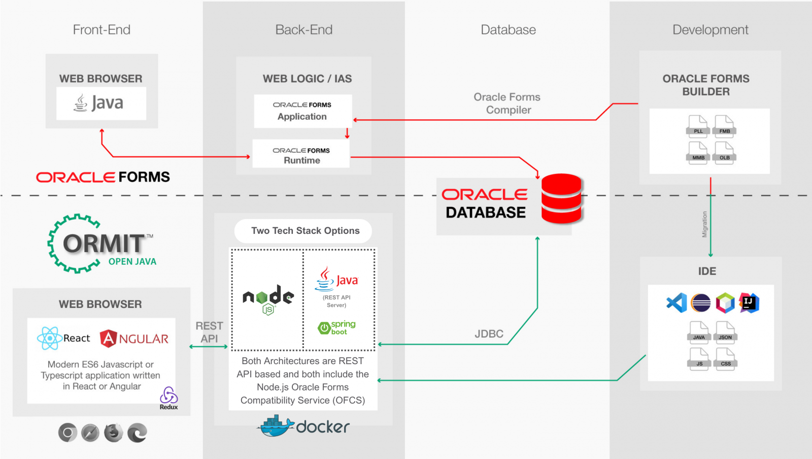 Oracle Forms Migration to Angular or React with Ormit-Open Java's Automated Migration tool